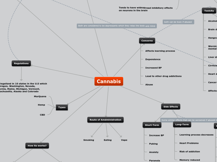 Cannabis - Mind Map