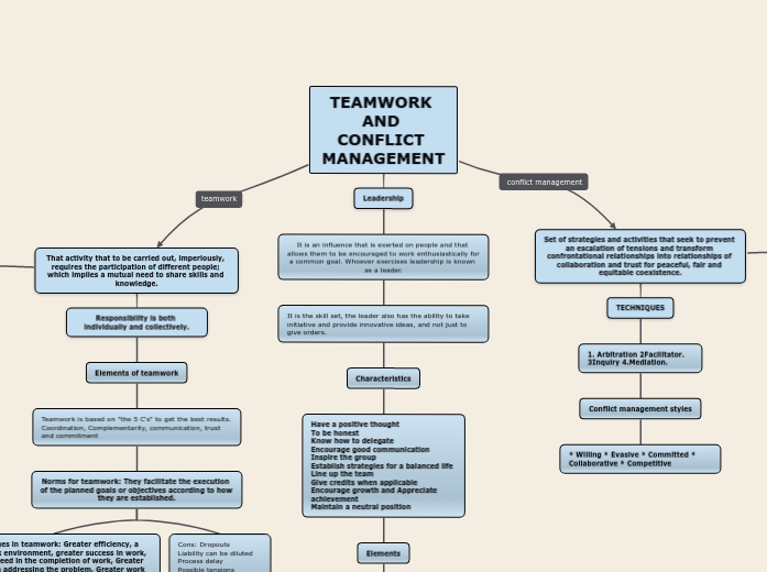 TEAMWORK AND CONFLICT MANAGEMENT - Mind Map