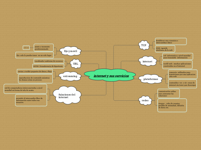 internet y sus servicios - Mind Map