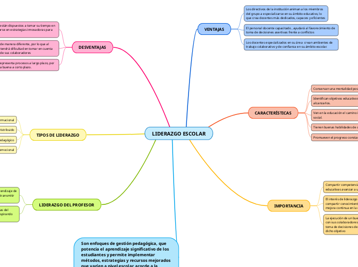LIDERAZGO ESCOLAR - Mind Map
