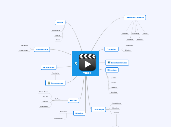 Para Un Video | Mapa mental Mindomo