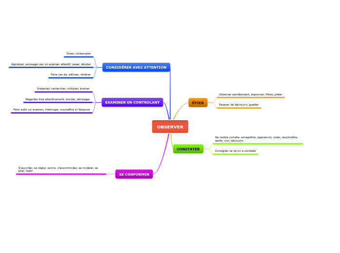 OBSERVER - Mind Map