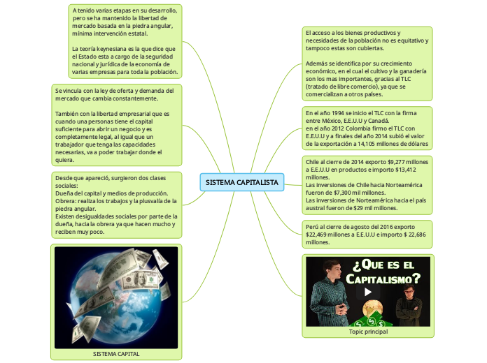CORO_JHOEL_TERCERO_I_SISTEMA CAPITALISTA - Mind Map
