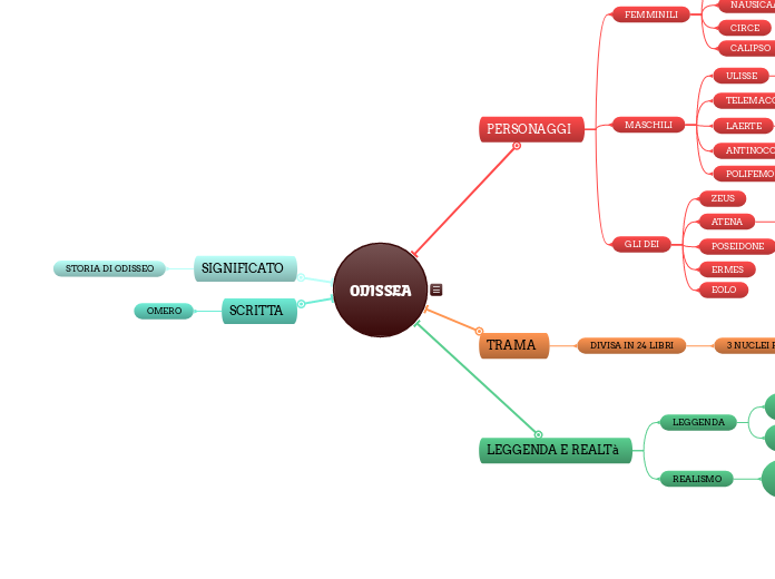 ODISSEA - Mind Map