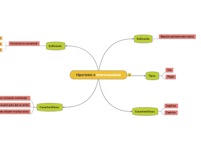 Hipertexto e Intertextualidad - Mind Map