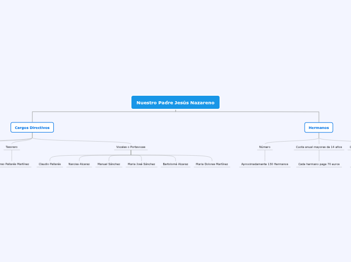 Nuestro Padre Jesús Nazareno - Mind Map