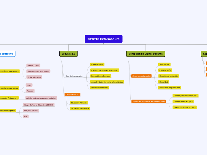 DPD - Mind Map
