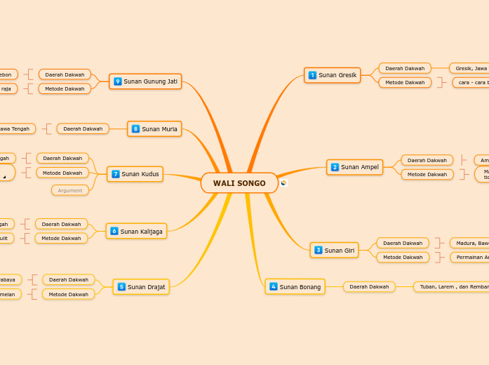 WALI SONGO - Mindmap