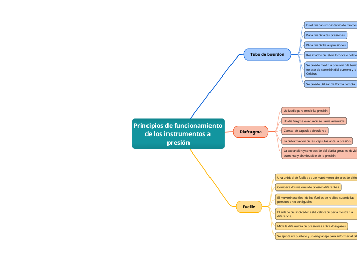 Principios de funcionamiento de los instru...- Mind Map