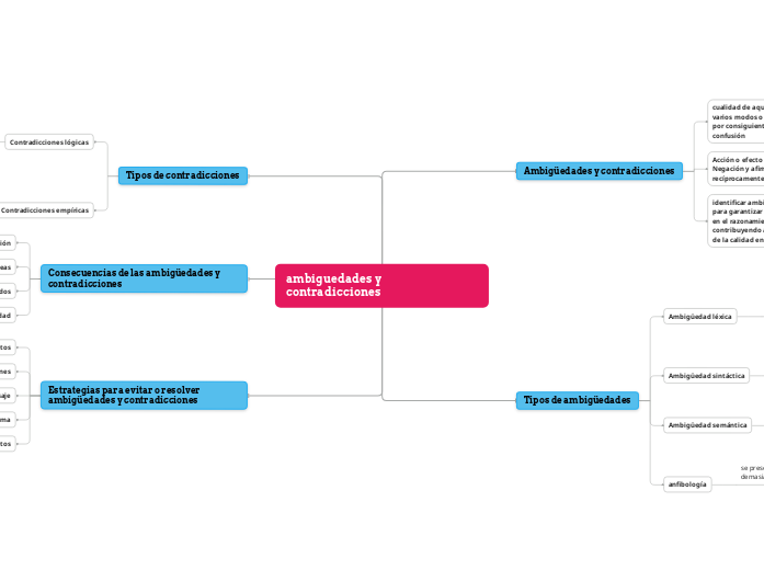 ambiguedades y contradicciones - Mind Map