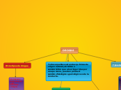 DROGAS - Mind Map