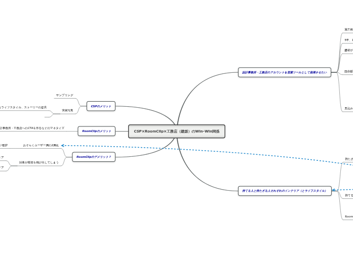 CSP×RoomClip×工務店（建築）のWin-Win関係 - Mind Map
