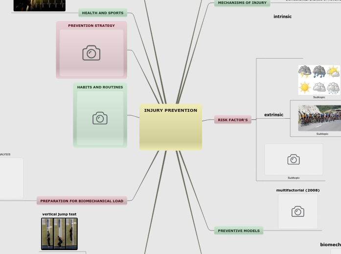INJURY PREVENTION - Mind Map
