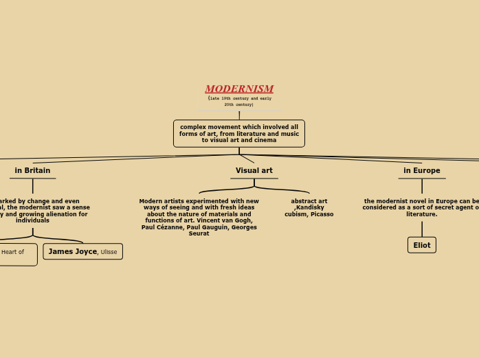 MODERNISM (late 19th century and early 20t...- Mind Map