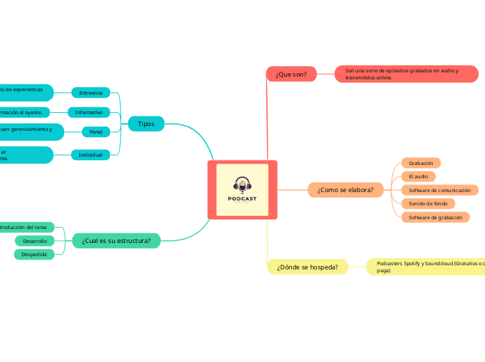 Podcast - Mind Map