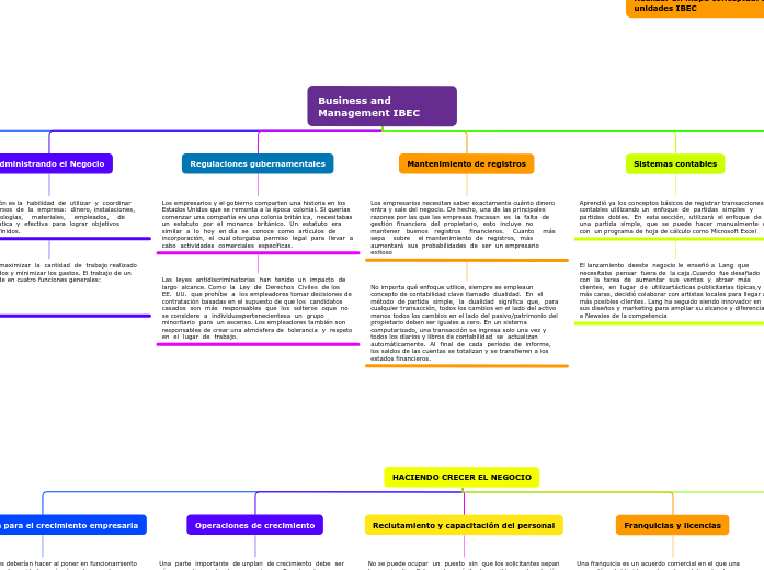 Mapa conceptual de todas las unidades IBEC - Mind Map