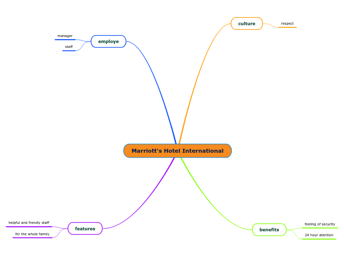 Marriott's Hotel International - Mind Map