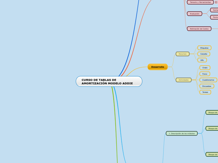 CURSO DE TABLAS DE AMORTIZACIÓN MODELO ADD...- Mind Map