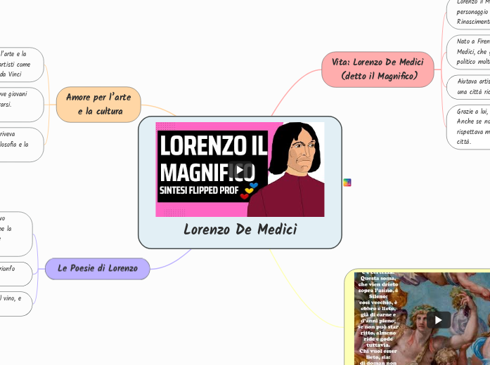 Lorenzo De Medici | Mappa mentale Mindomo