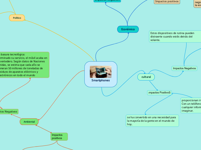 Smartphones - Mind Map