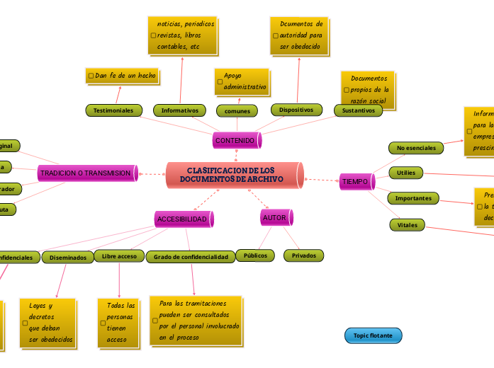 CLASIFICACION DE LOS DOCUMENTOS DE ARCHIVO - Mind Map