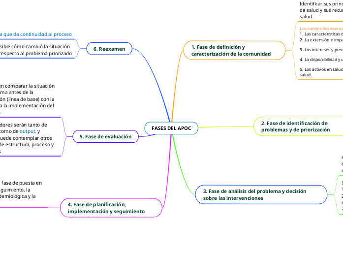 FASES DEL APOC - Mind Map