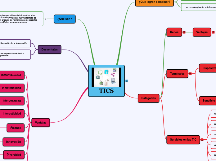 TICS - Mind Map