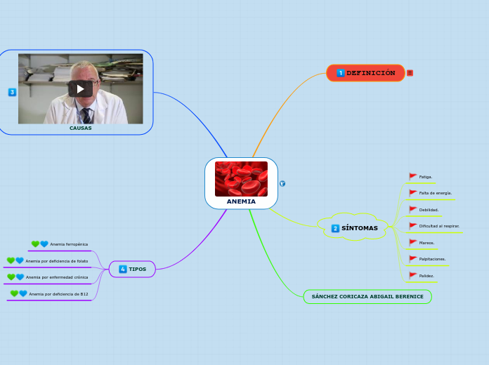 ANEMIA - Mind Map