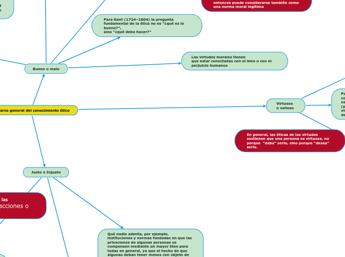 El marco general del conocimiento ético - Mind Map