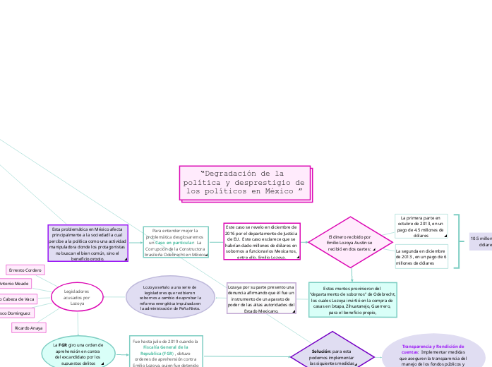 “Degradación de la política y desprestigio...- Mind Map