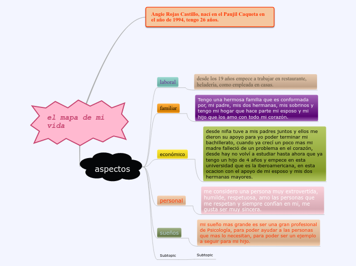 el mapa de mi vida - Mind Map