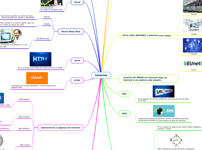 Internet - Mind Map