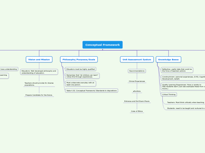 Conceptual Framework - Mind Map
