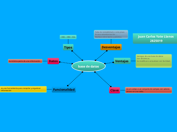 base de datos - Mind Map