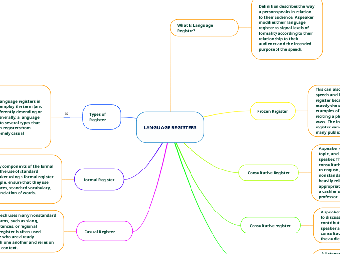 LANGUAGE REGISTERS - Mind Map