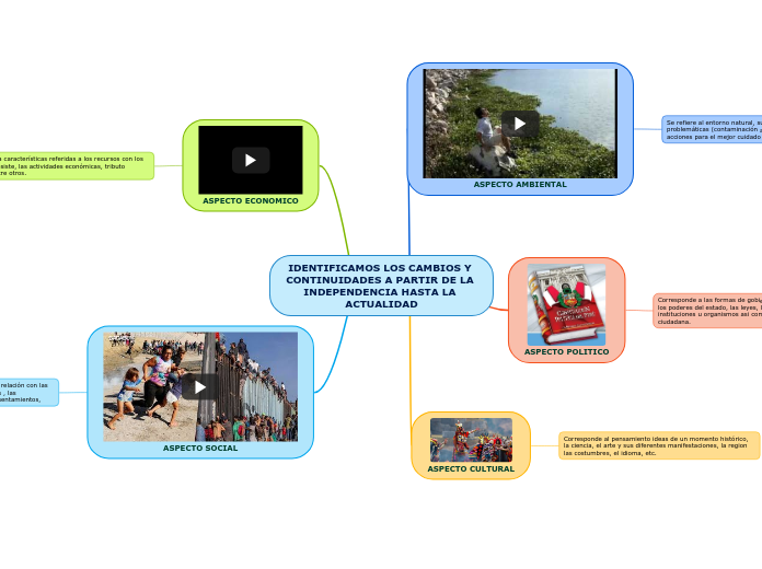 IDENTIFICAMOS LOS CAMBIOS Y CONTINUIDADES ...- Mind Map IDENTIFICAMOS LOS CAMBIOS Y CONTINUIDADES ...- Mind Map