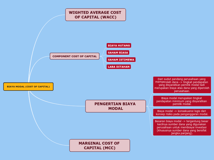 BIAYA MODAL (COST OF CAPITAL) - Mind Map
