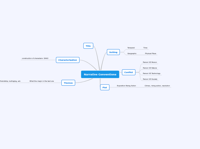 Characterization - Mind Map