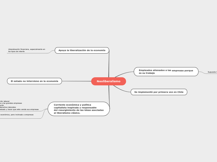 Neoliberalismo - Mind Map