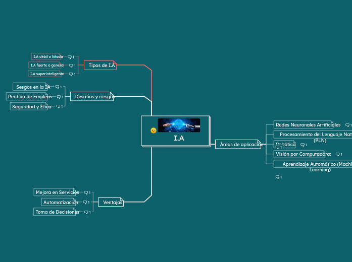 I.A | Mapa mental Mindomo