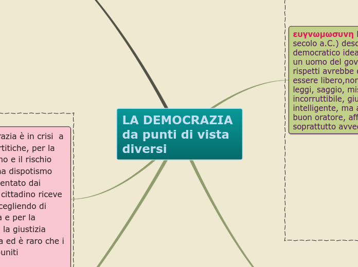 LA DEMOCRAZIA da punti di vista diversi - Mind Map