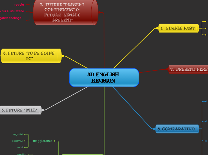 3D ENGLISH REVISION - Mind Map