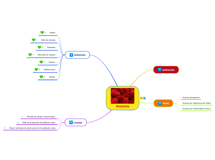 Anemia - Mind Map