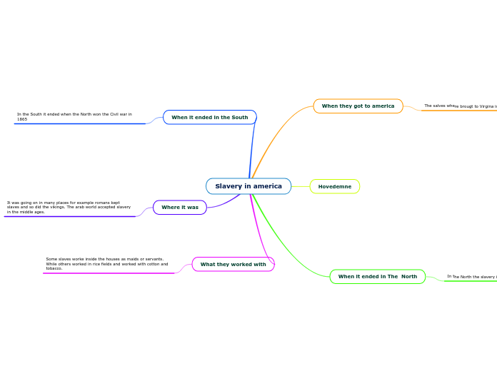 Slavery in america - Mind Map