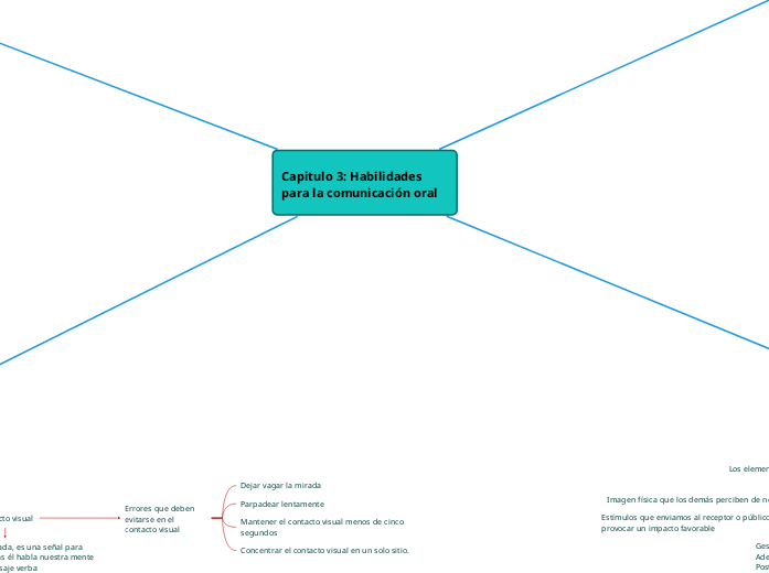 Capitulo 3: Habilidades para la comunicaci...- Mind Map