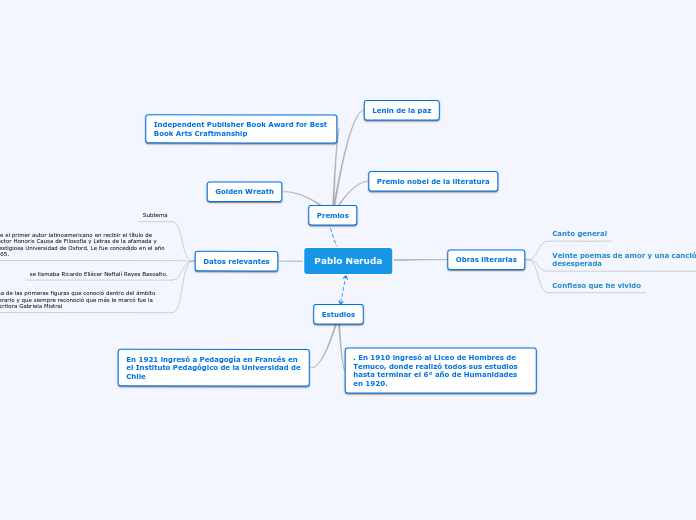 Pablo Neruda - Mind Map