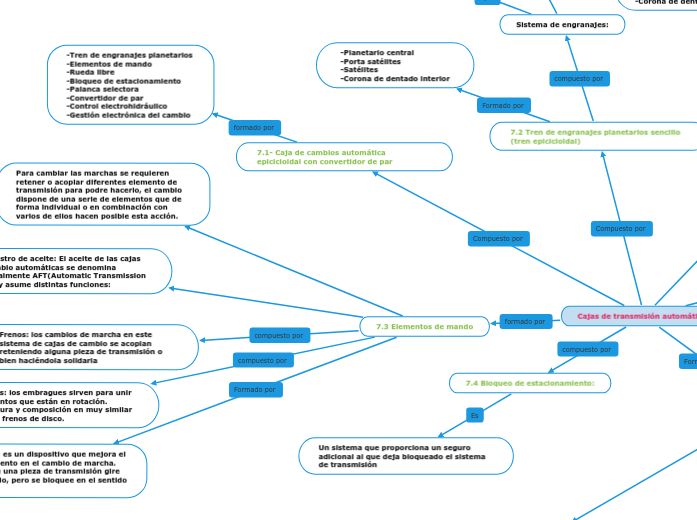 Cajas de transmisión automáticas - Mind Map