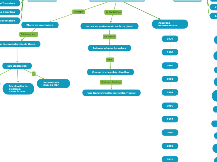 Clima y Tratados del cambio climático - Mind Map