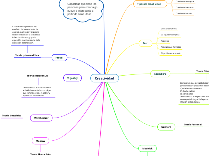 Creatividad - Mind Map