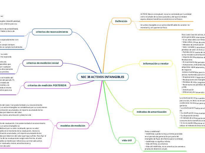 NIC 38 ACTIVOS INTANGIBLES - Mind Map